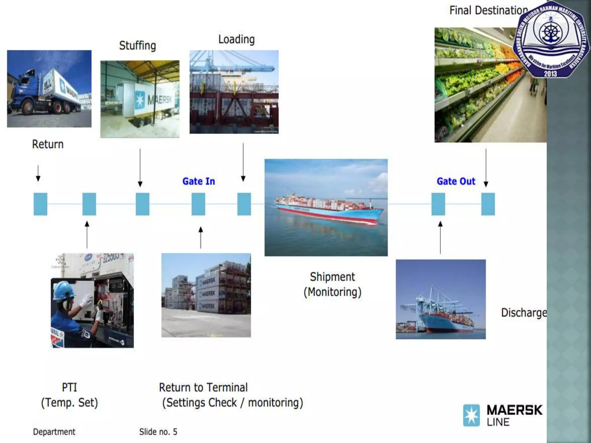 Reefer container market | PPTX | Logistics and Transportation Industry ...
