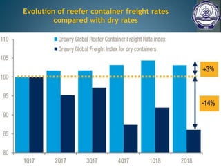 Reefer container market | PPTX