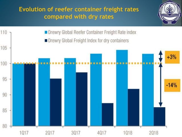 Reefer container market | PPTX | Logistics and Transportation Industry ...