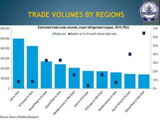 Reefer container market | PPTX
