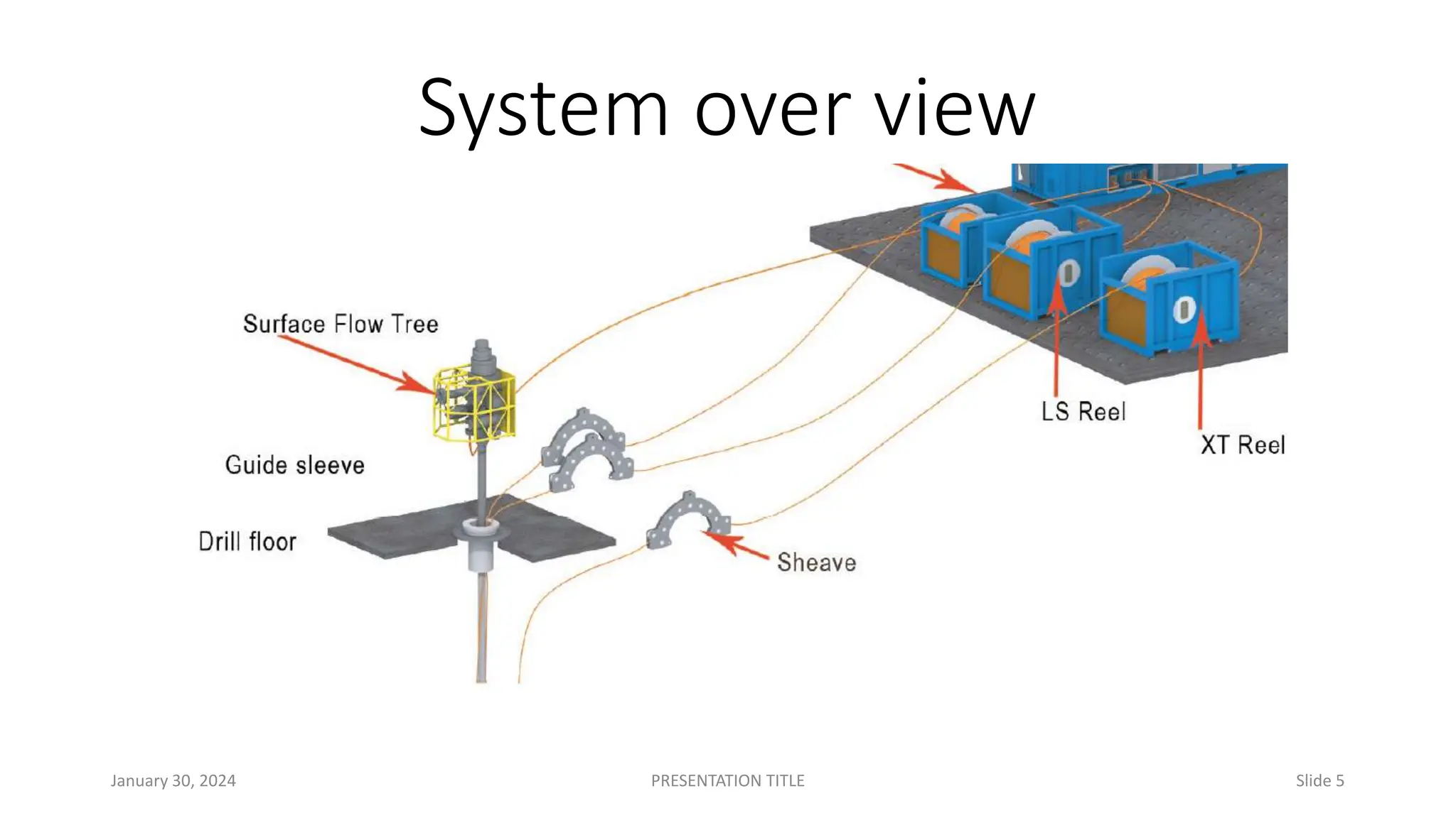 Reel and Umbilical Training for Subsea Hose Reels and Umbilicals | PPTX