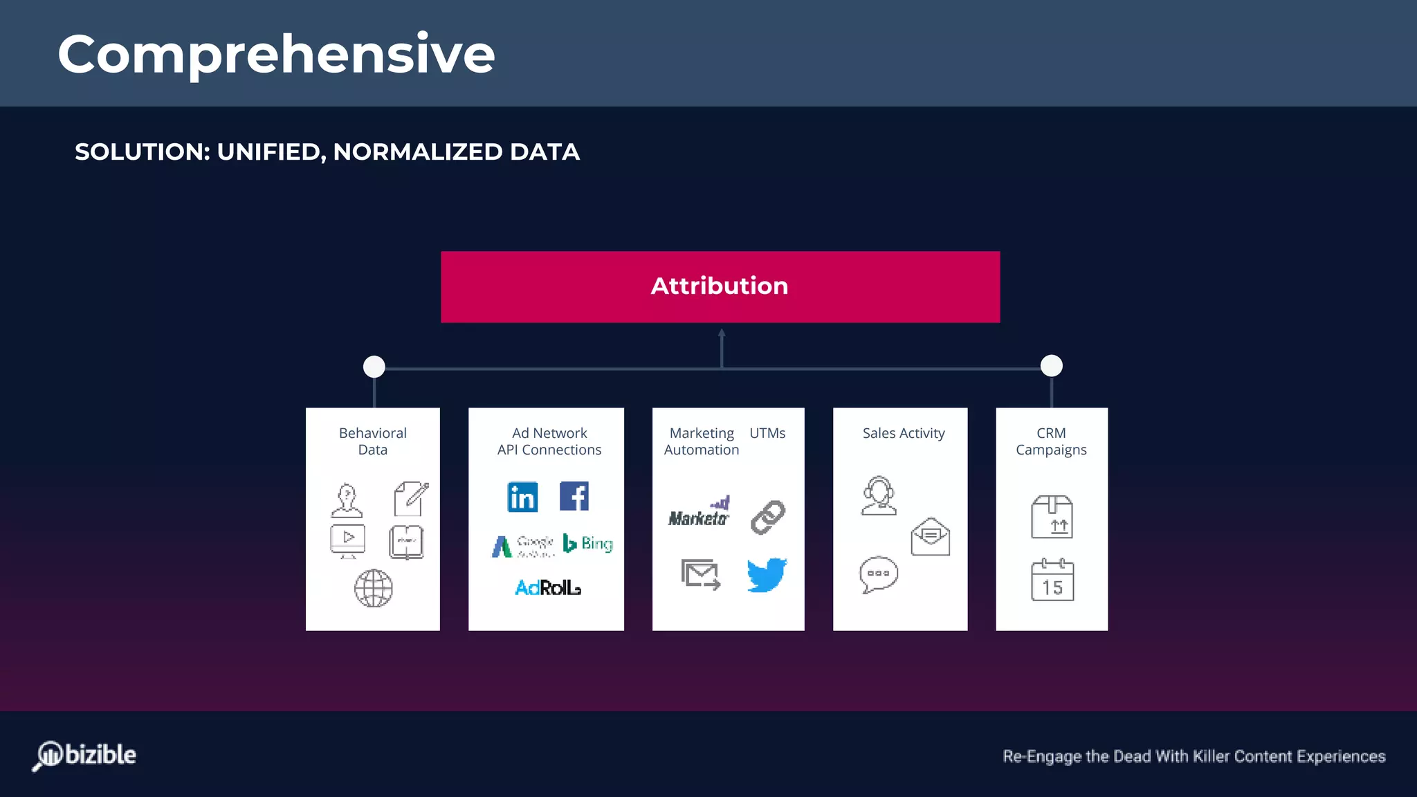 Re-Engage the Dead With Killer Content Experiences | PPT