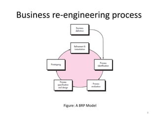 Reengineering pros and cons | PPTX