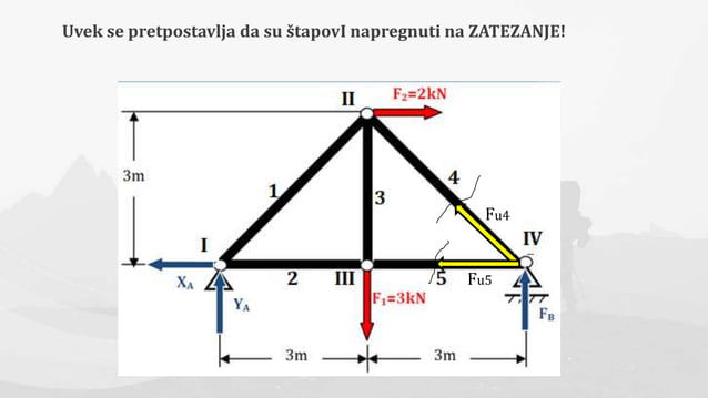 REŠETKASTI NOSAČ Mehanika 1 Masinstvo Masinski elementi Sile ...