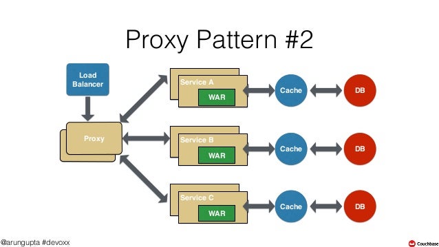 Microservices Design Patterns for Java Application