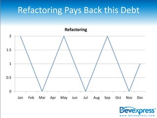 Everything you Wanted to Know About Refactoring | PPT