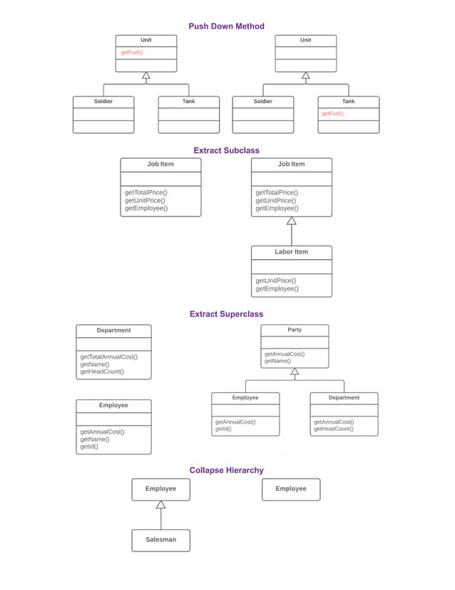 Code Refactoring Cheatsheet | PDF