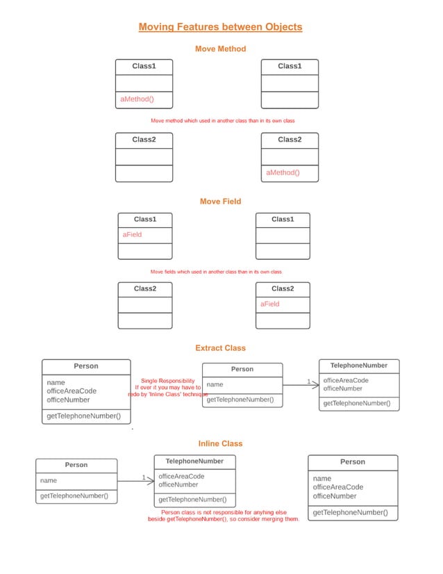Code Refactoring Cheatsheet | PDF