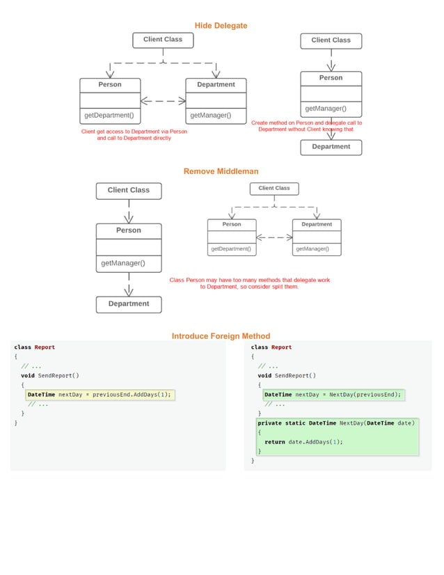 Code Refactoring Cheatsheet | PDF