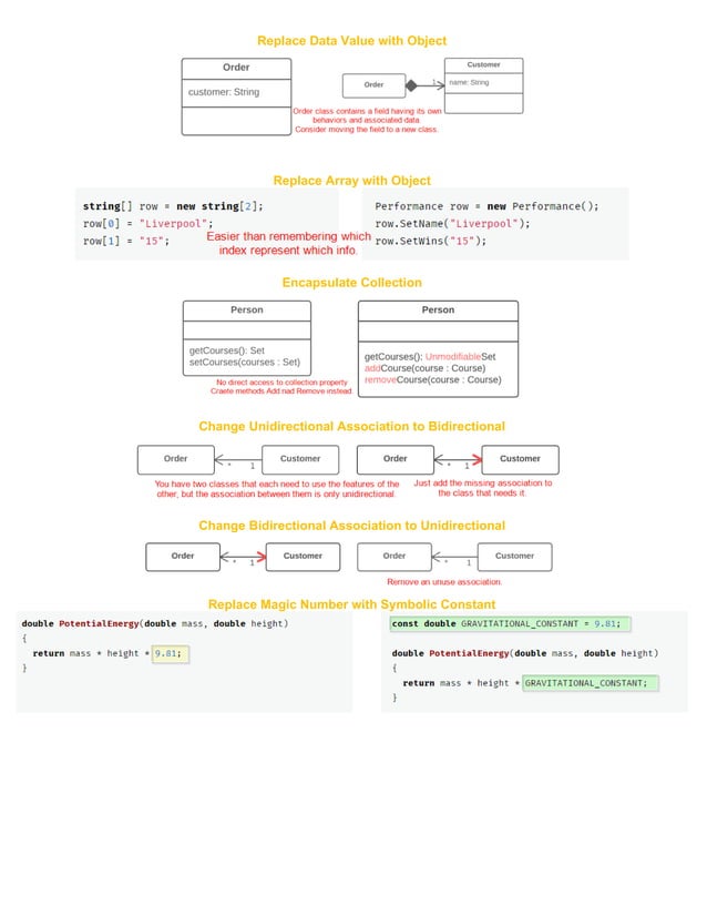 Code Refactoring Cheatsheet | PDF