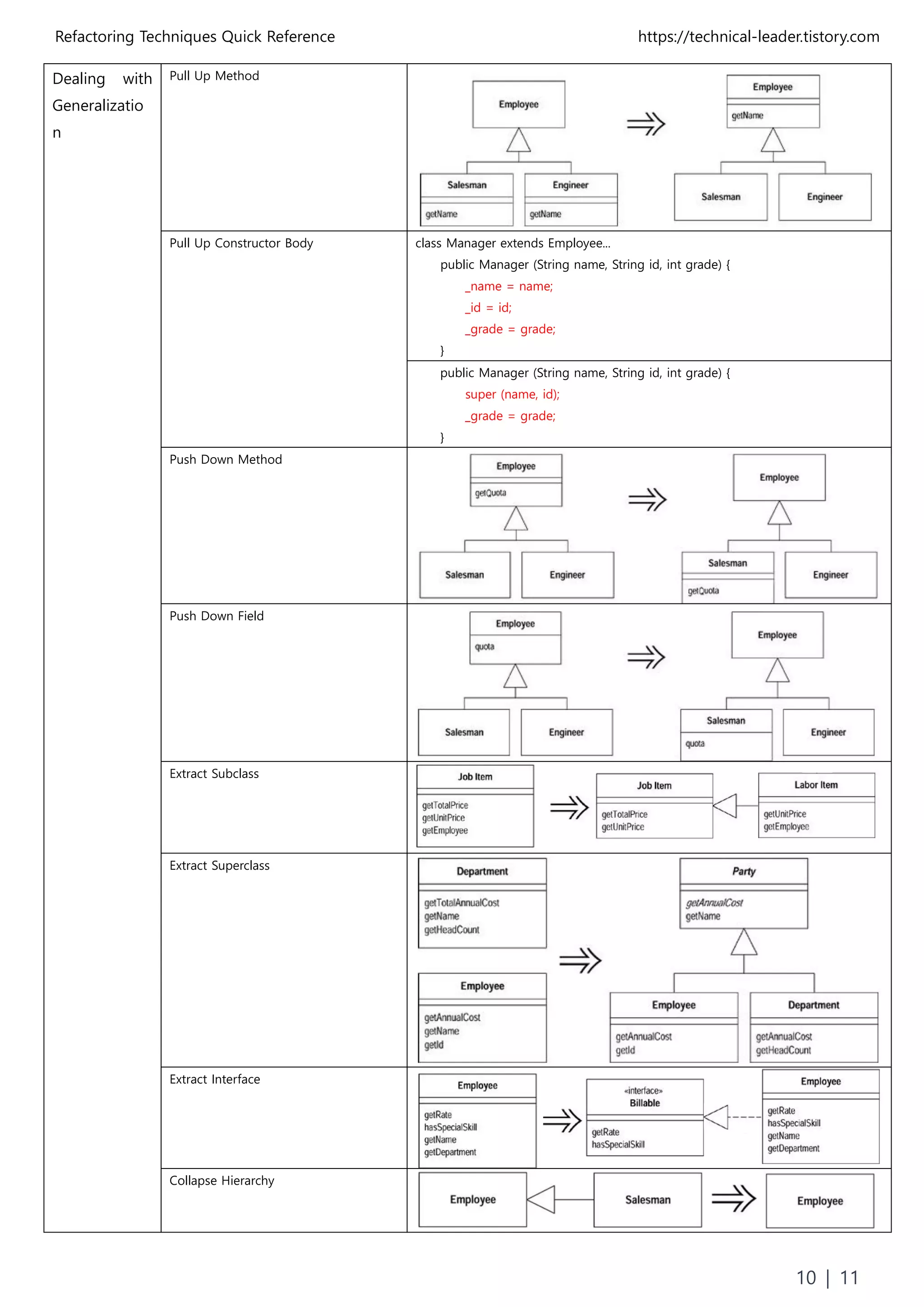 Martin Fowler's Refactoring Techniques Quick Reference | PDF | Programming Languages | Computing