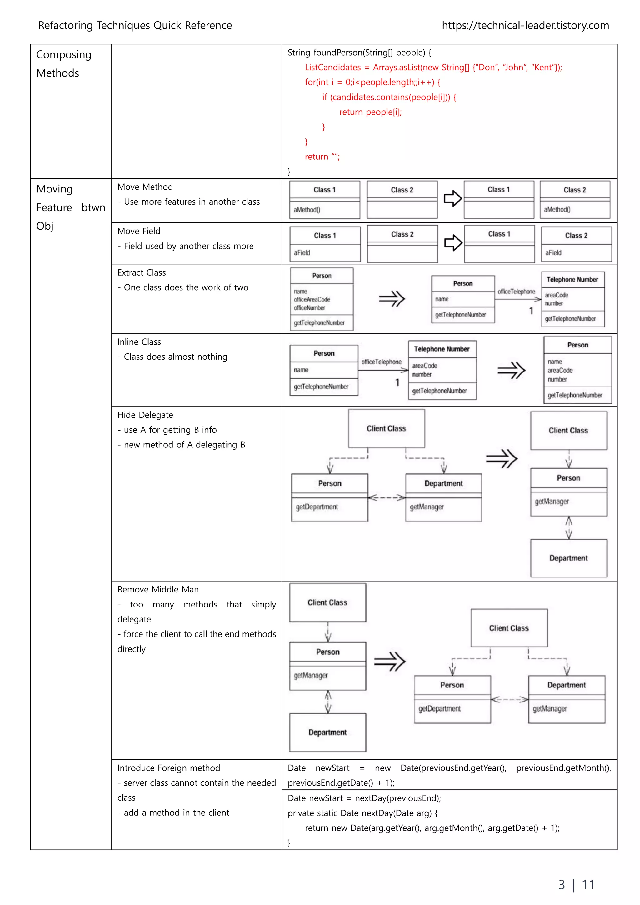 Martin Fowler's Refactoring Techniques Quick Reference | PDF | Programming Languages | Computing