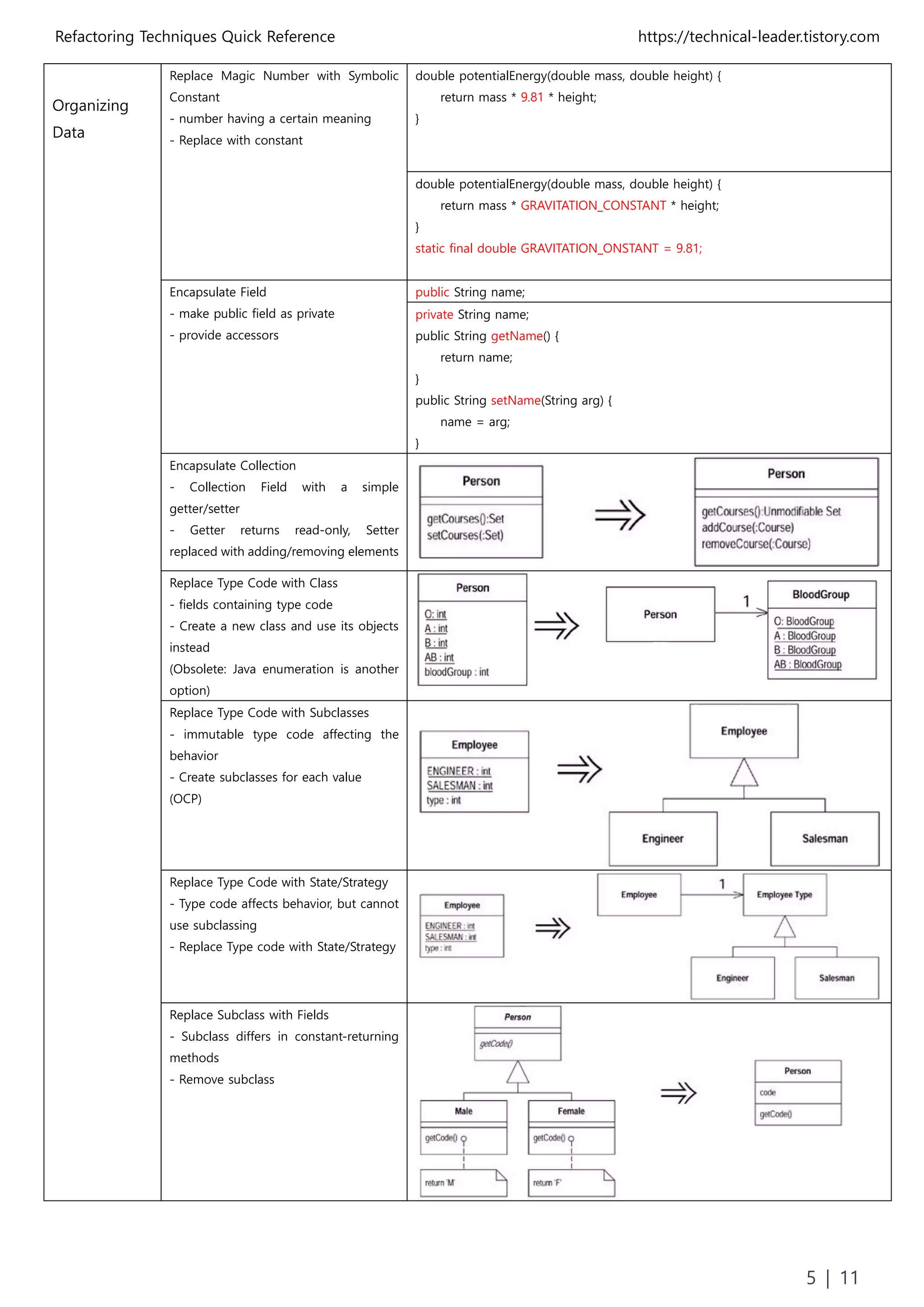 Martin Fowler's Refactoring Techniques Quick Reference | PDF | Programming Languages | Computing