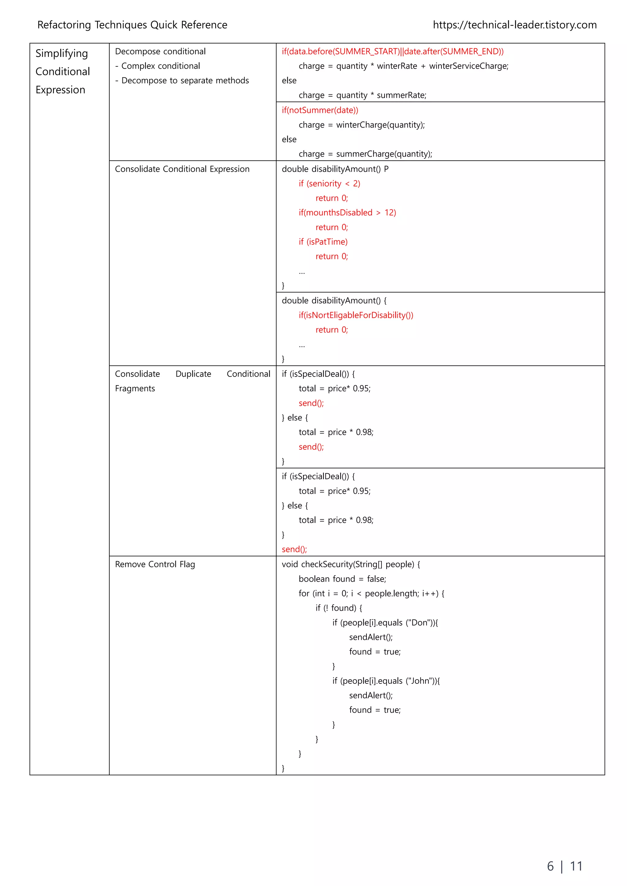 Martin Fowler's Refactoring Techniques Quick Reference | PDF | Programming Languages | Computing