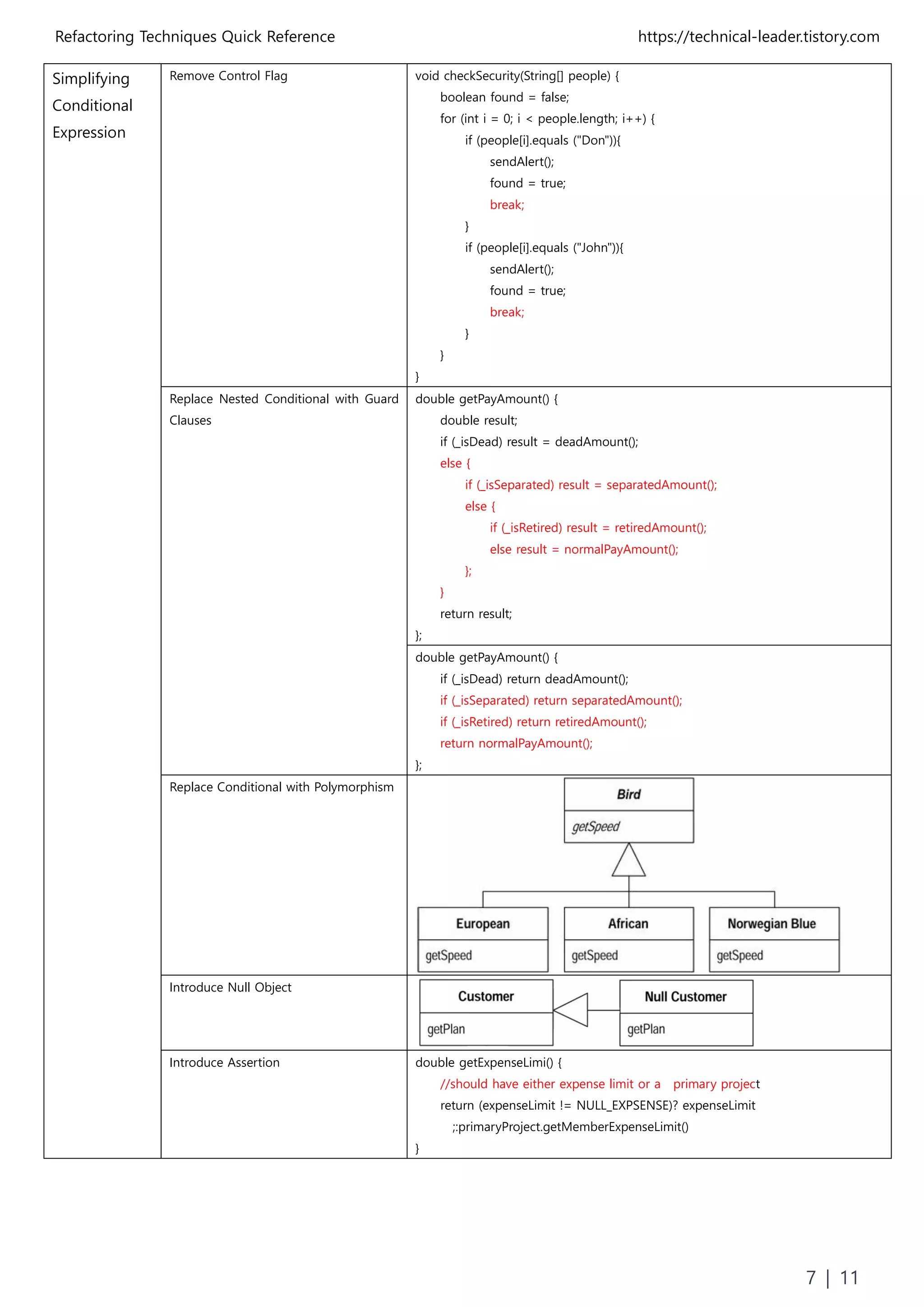 Martin Fowler's Refactoring Techniques Quick Reference | PDF | Programming Languages | Computing