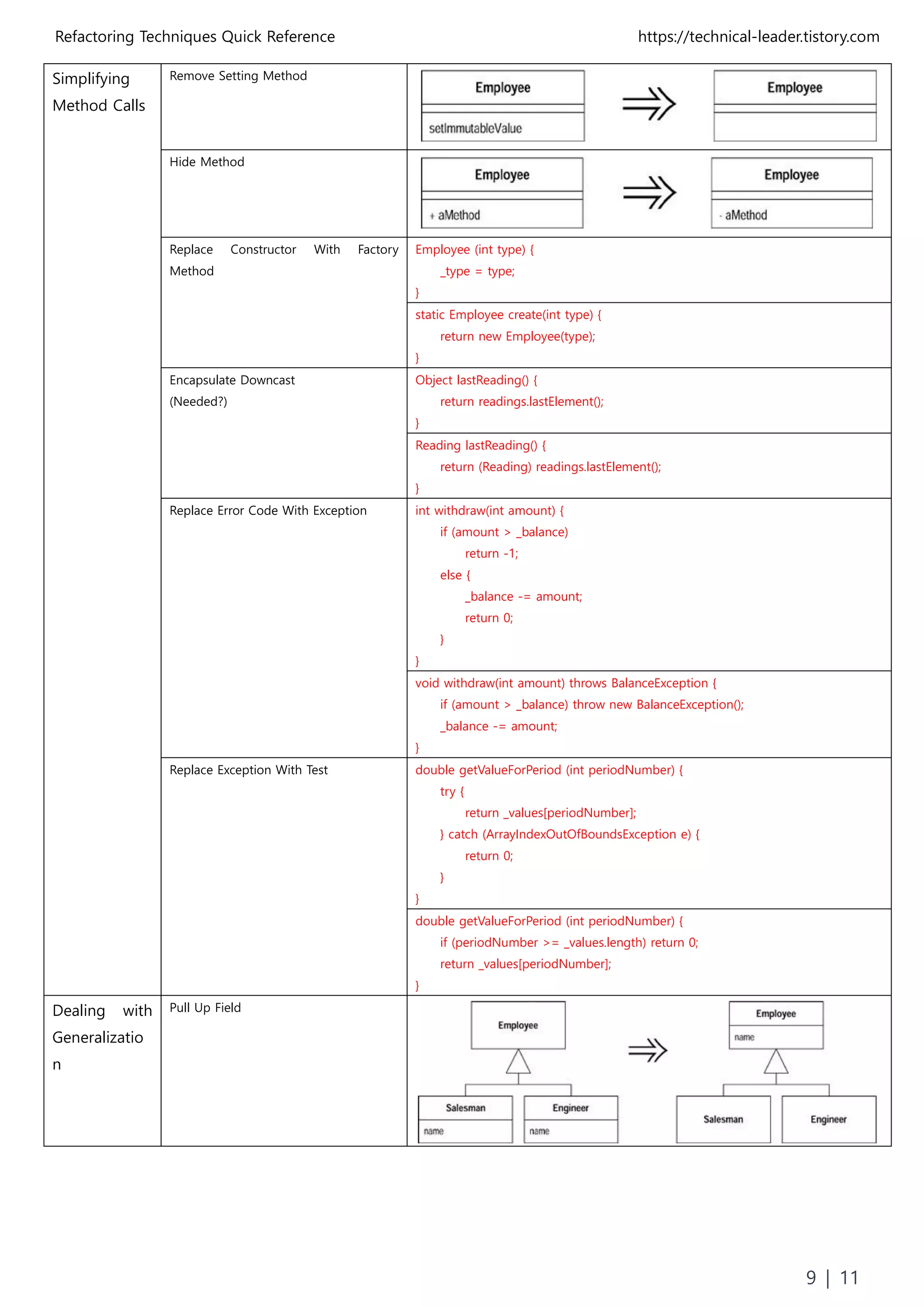 Martin Fowler's Refactoring Techniques Quick Reference | PDF | Programming Languages | Computing