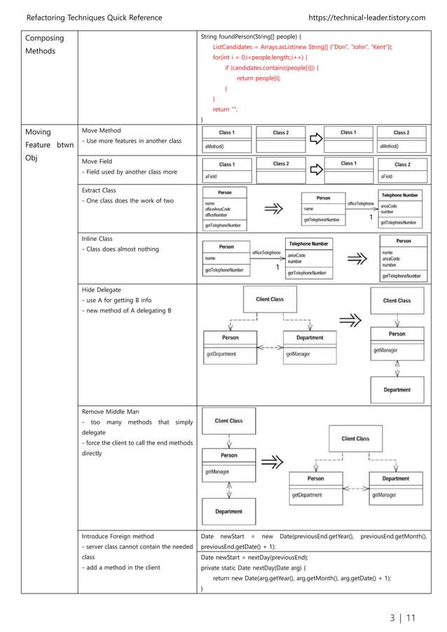 Martin Fowler's Refactoring Techniques Quick Reference | PDF | Programming Languages | Computing