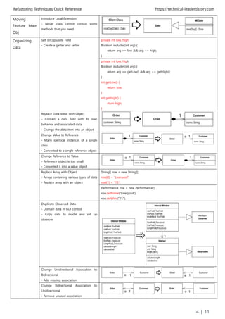 Martin Fowler's Refactoring Techniques Quick Reference | PDF ...