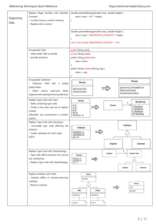 Martin Fowler's Refactoring Techniques Quick Reference | PDF | Programming Languages | Computing