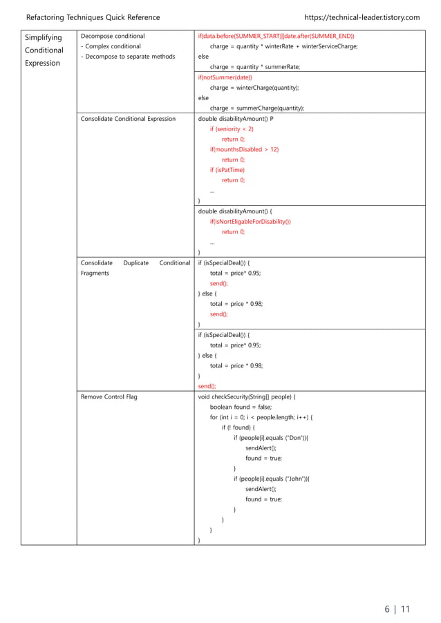 Martin Fowler's Refactoring Techniques Quick Reference | PDF | Programming Languages | Computing