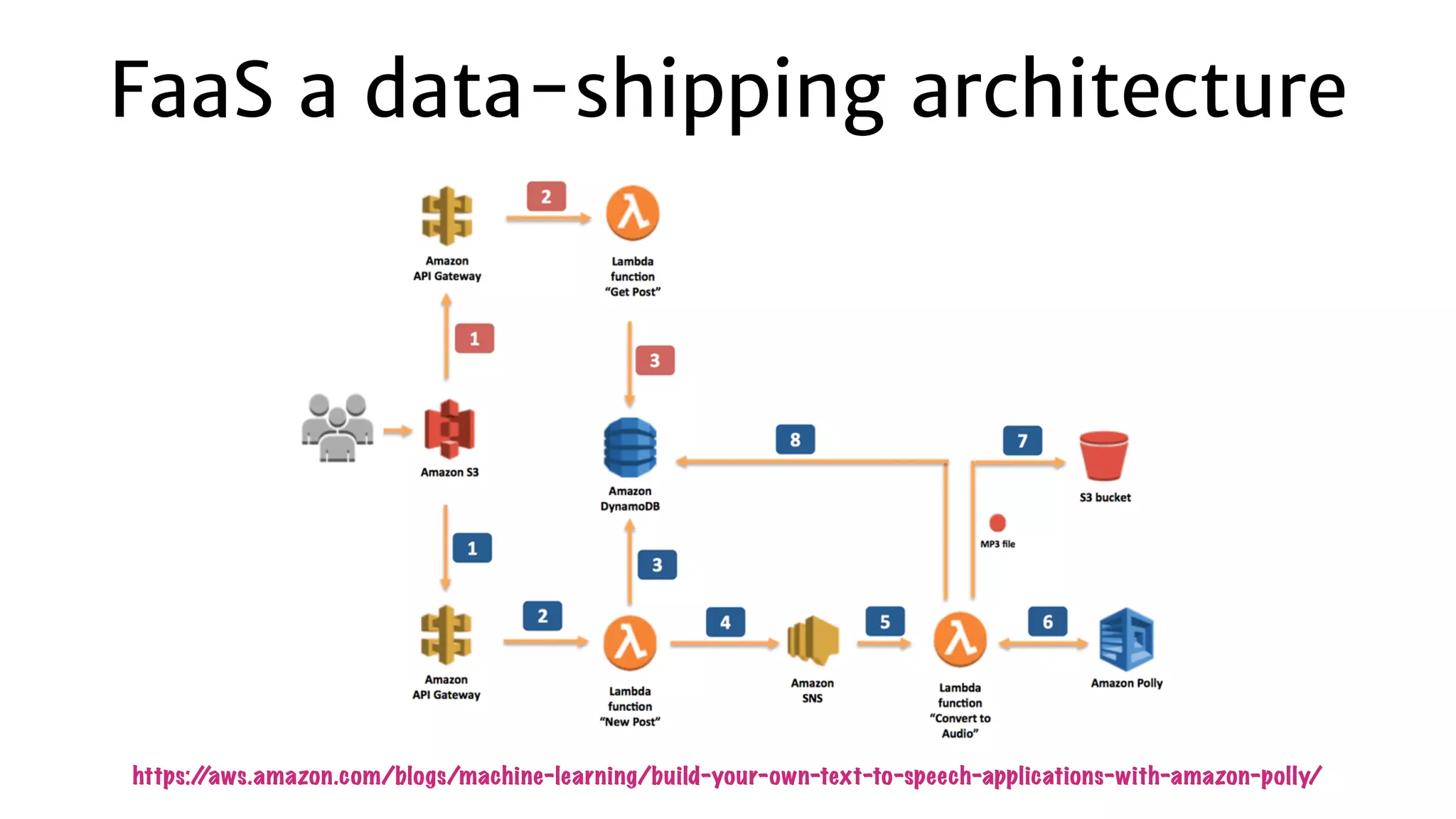 Python & Serverless: Refactor your monolith piece by piece | PDF