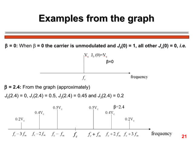 Ref angle modulation | PPT