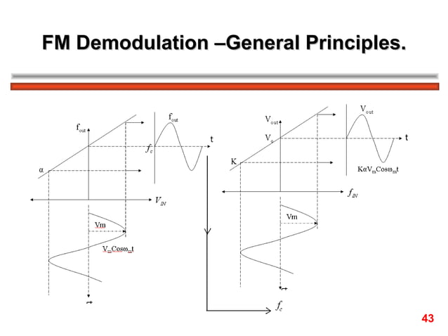 Ref angle modulation | PPT