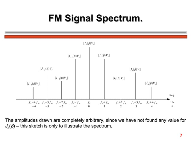 Ref angle modulation | PPT