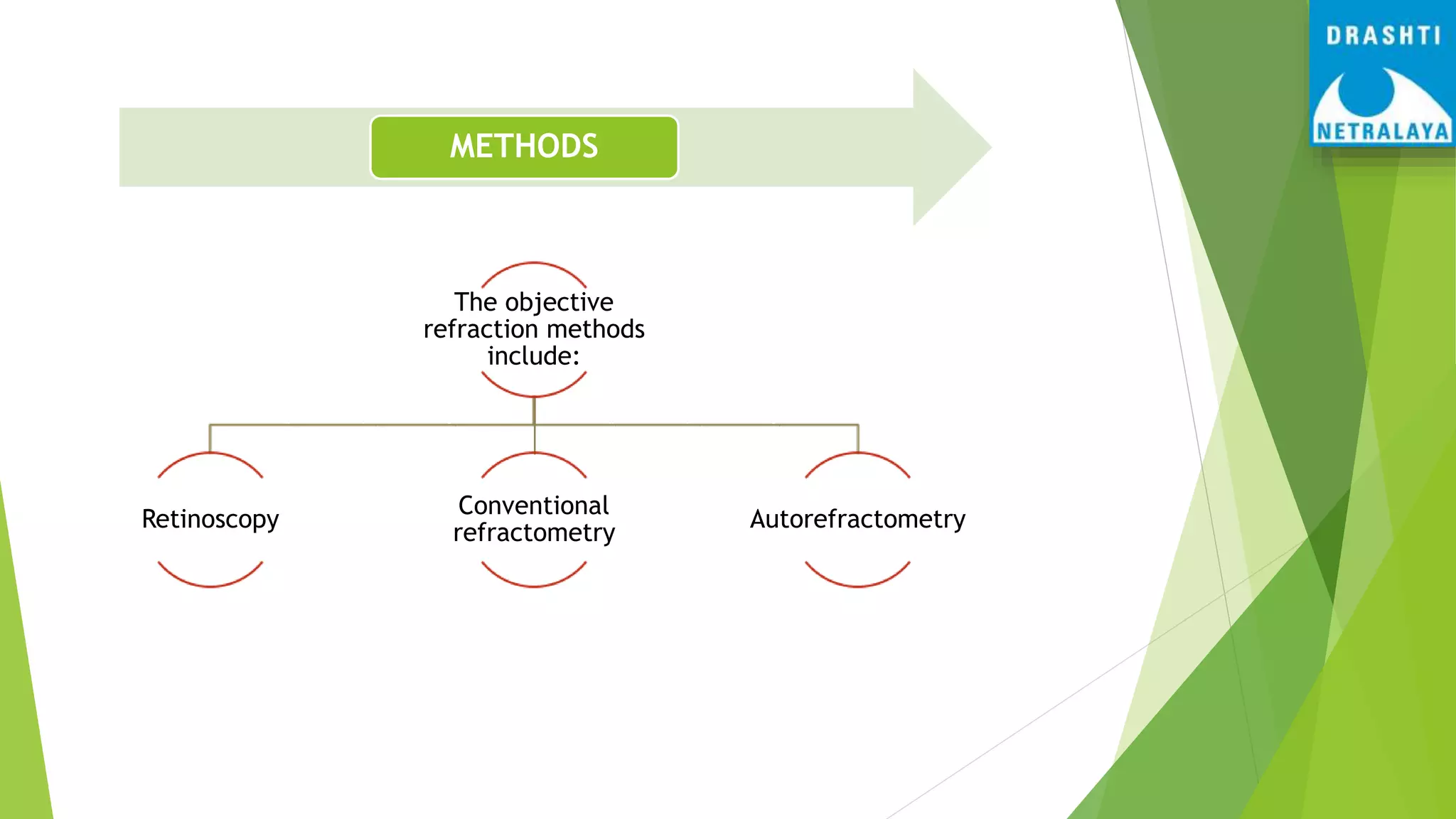 REFRACTION: OBJECTIVE RETINOSCOPY AND SUBJECTIVE ACCEPTANCE | PPTX