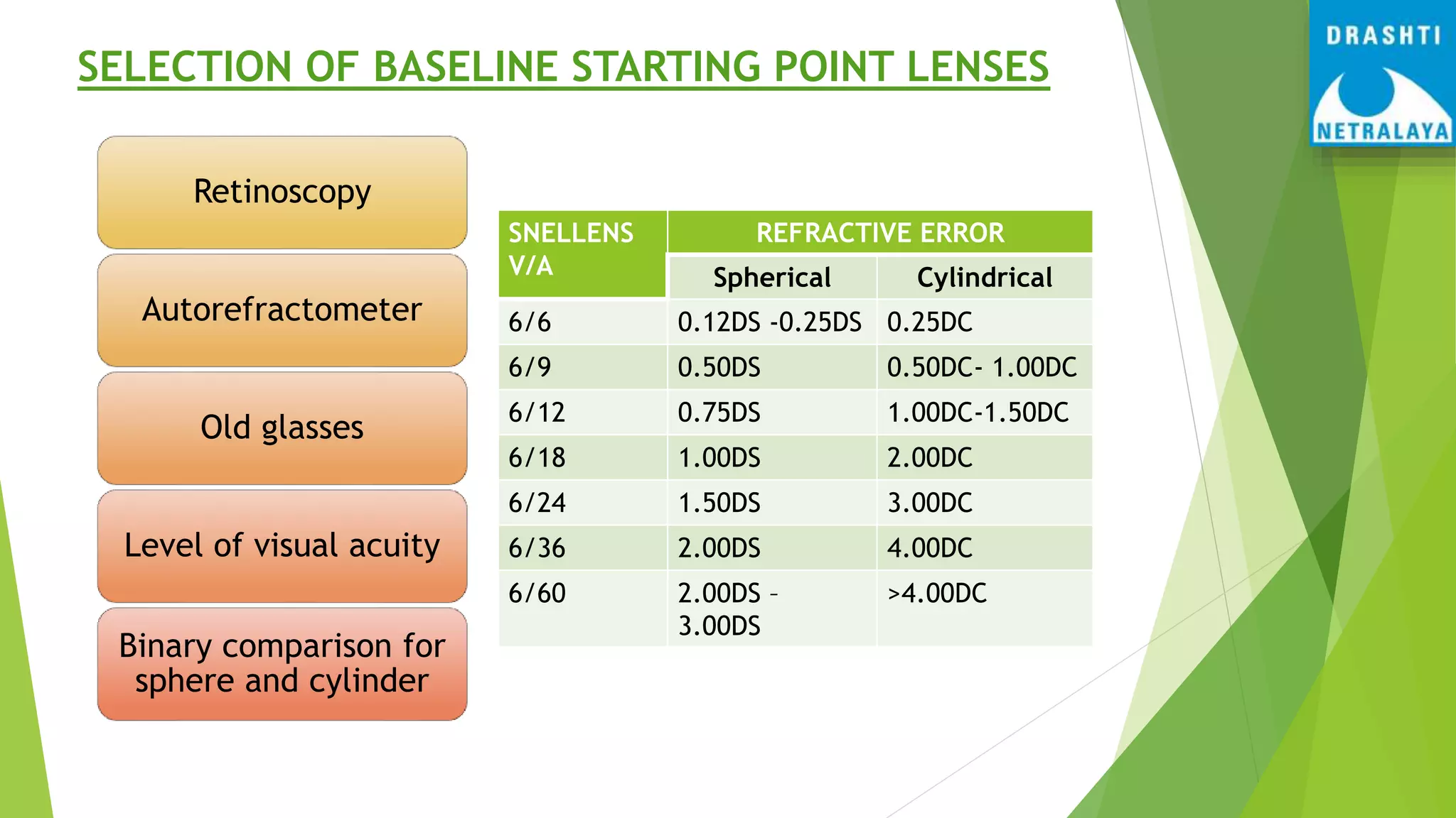 REFRACTION: OBJECTIVE RETINOSCOPY AND SUBJECTIVE ACCEPTANCE | PPTX