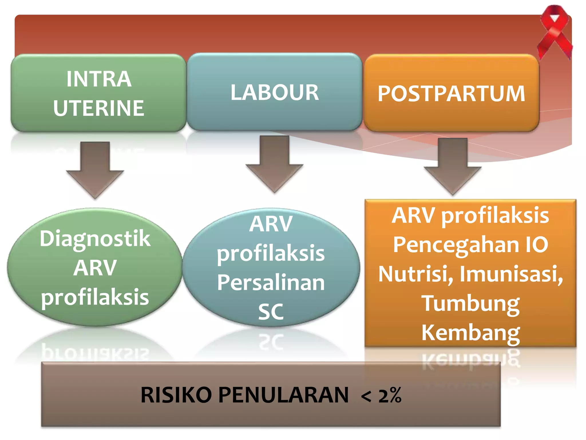 diagnosis dan tatalaksana pada bayi dari ibu HIV | PPTX