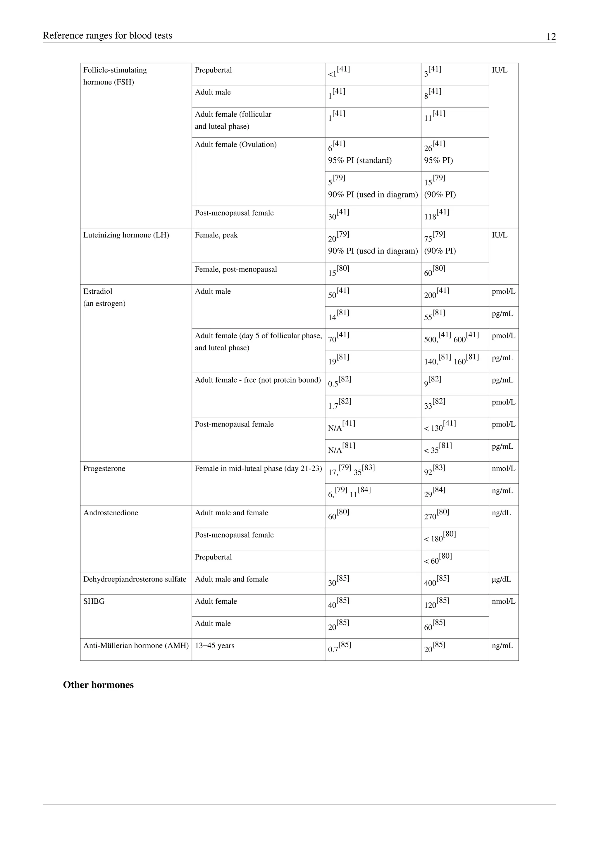 Reference ranges-for-blood-tests | PDF