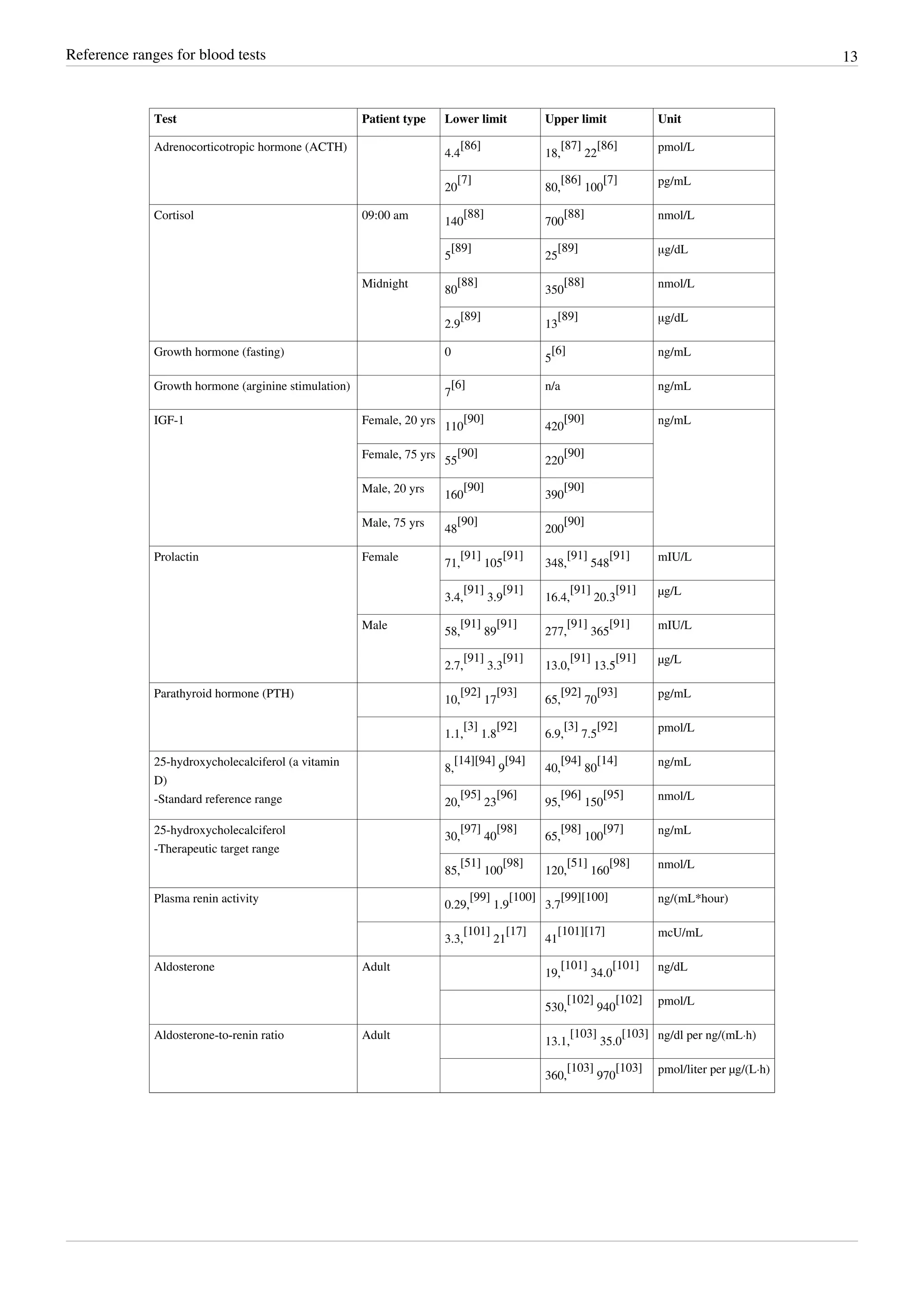 Reference ranges-for-blood-tests | PDF