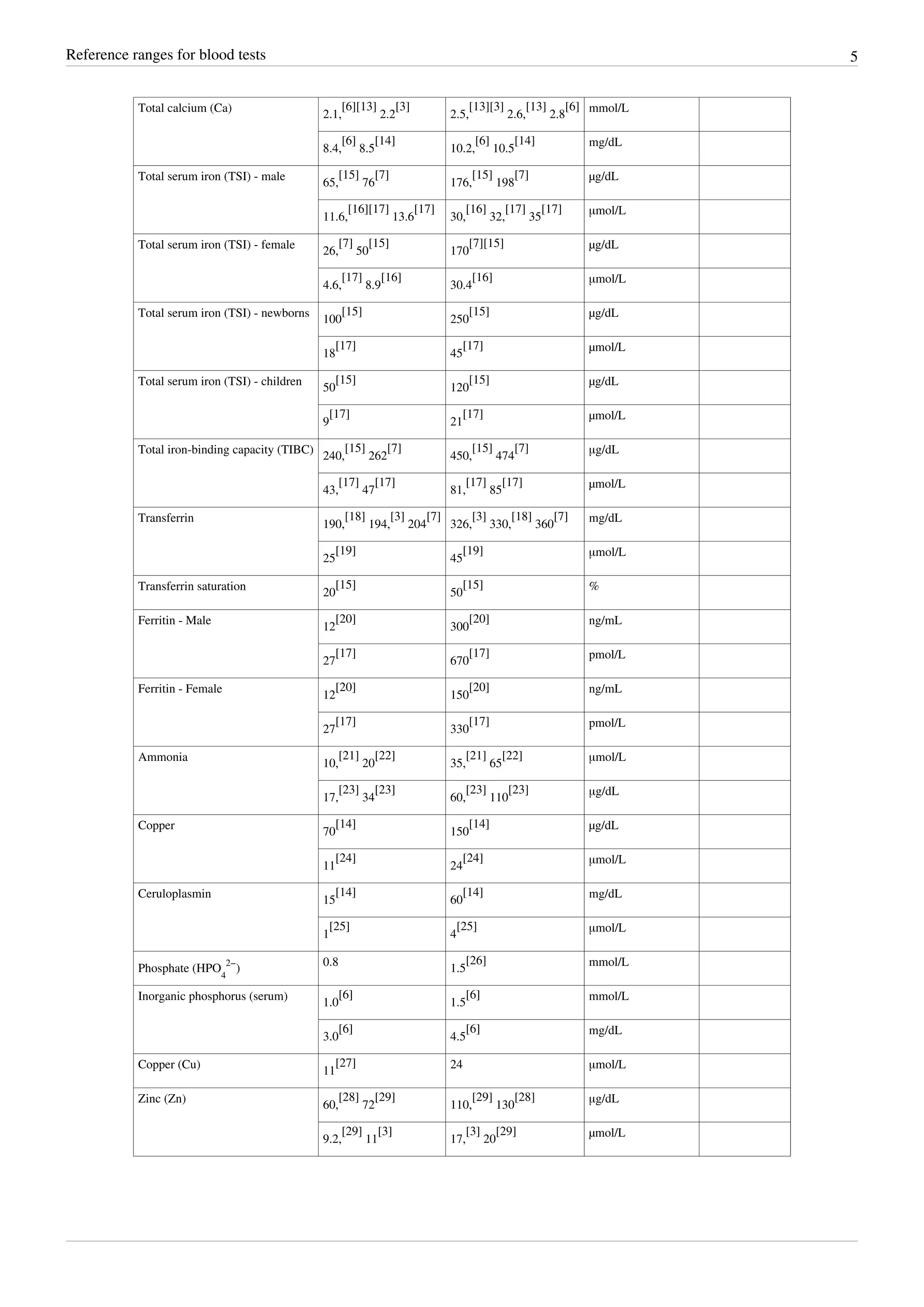 Reference ranges-for-blood-tests | PDF