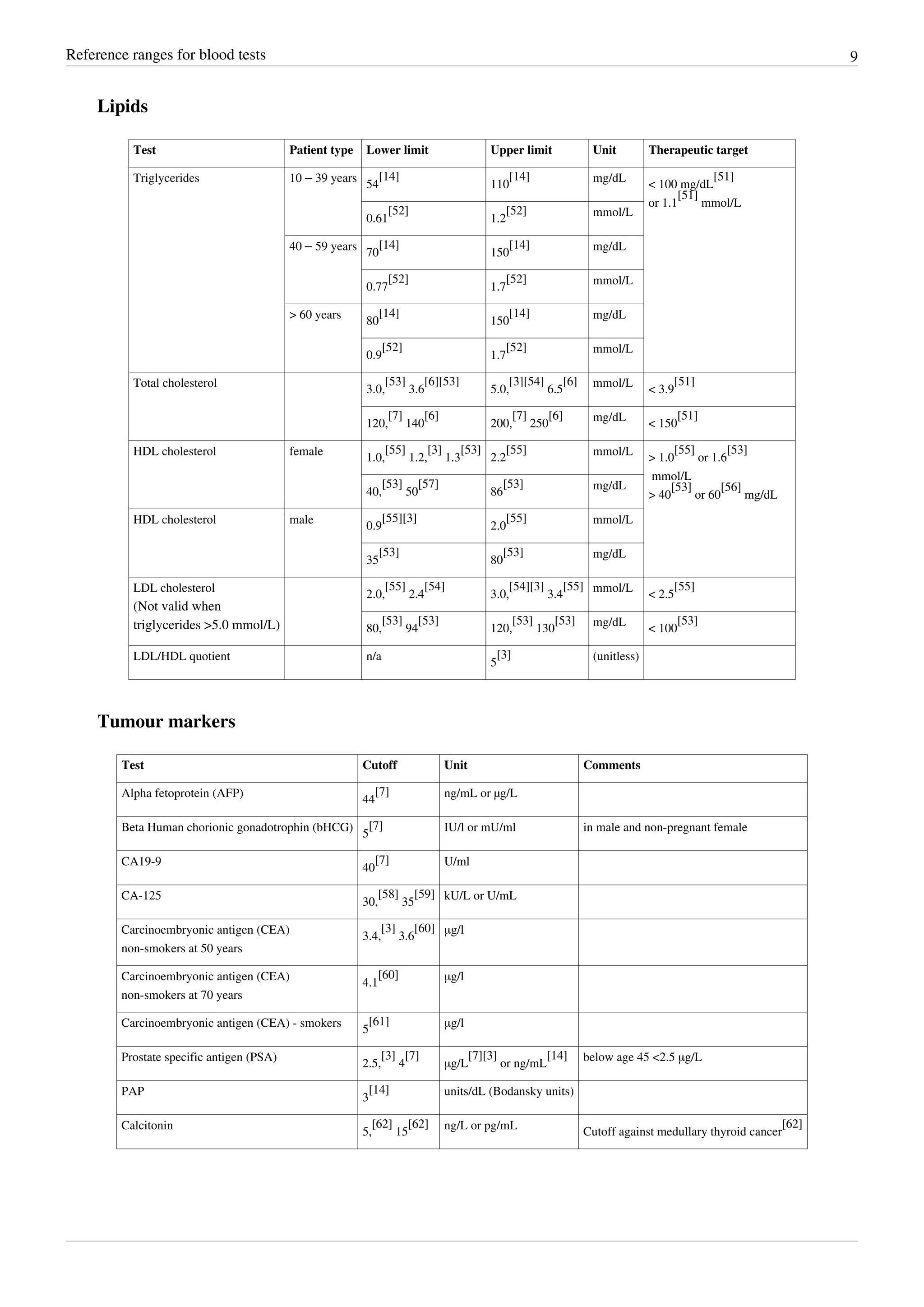 Reference ranges-for-blood-tests | PDF