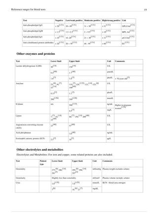 Reference ranges-for-blood-tests | PDF