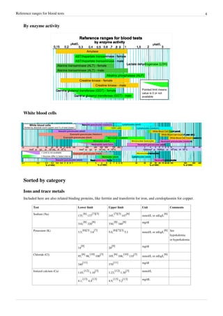 Reference ranges-for-blood-tests | PDF