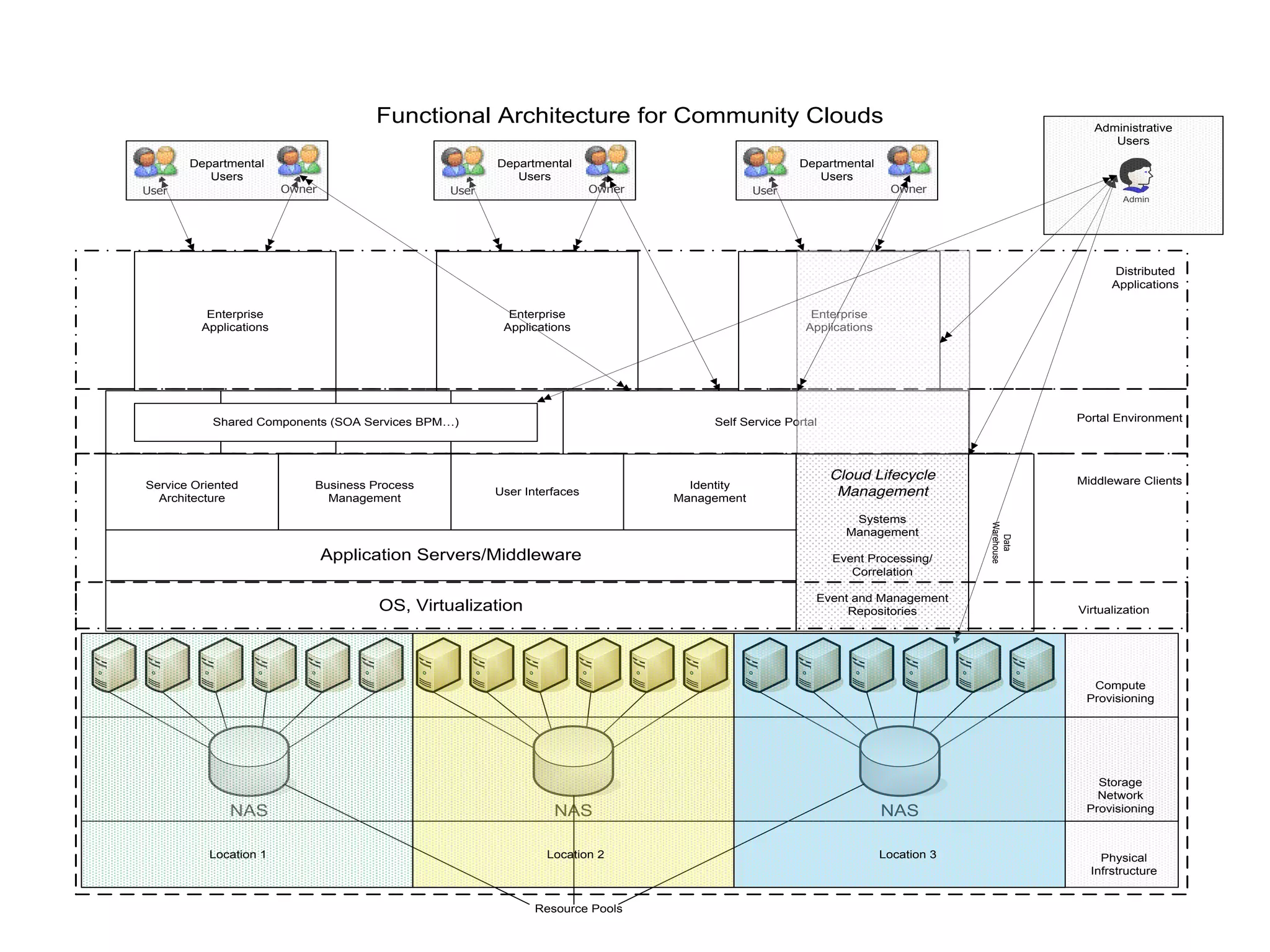 Reference architecture for community clouds | PDF | Cloud Computing | Internet