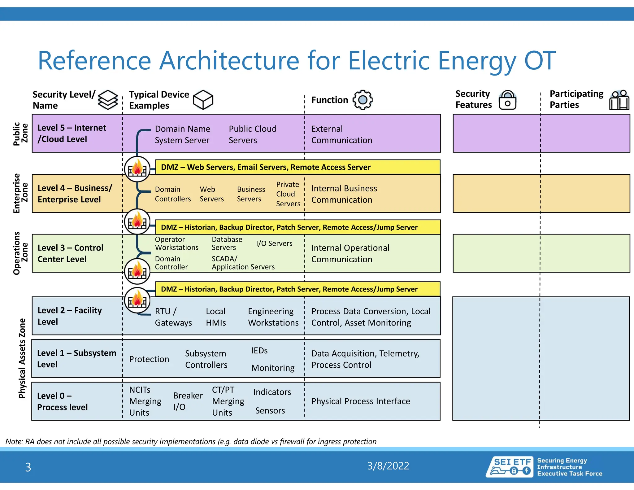 Reference Architecture for Electric Energy OT.pdf