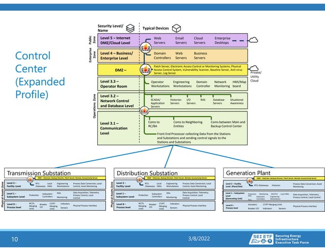 Reference Architecture for Electric Energy OT.pdf | Operating Systems | Computer Software and ...