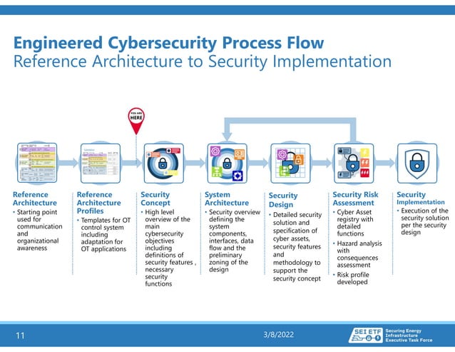 Reference Architecture for Electric Energy OT.pdf | Operating Systems | Computer Software and ...