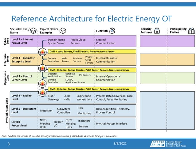 Reference Architecture for Electric Energy OT.pdf | Operating Systems | Computer Software and ...