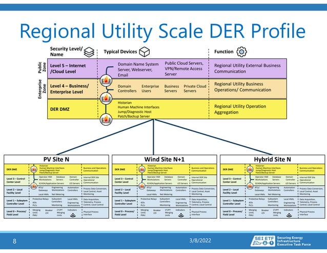 Reference Architecture for Electric Energy OT.pdf | Operating Systems | Computer Software and ...