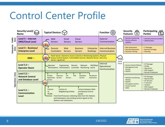 Reference Architecture for Electric Energy OT.pdf | Operating Systems | Computer Software and ...
