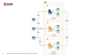 An overview of reference architectures for Postgres | PPT