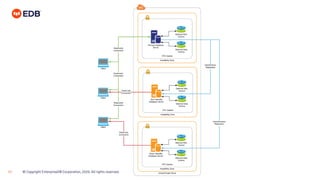 An overview of reference architectures for Postgres | PPTX