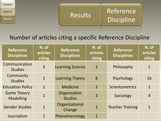 Engineering education research: analysing reference disciplines and ...