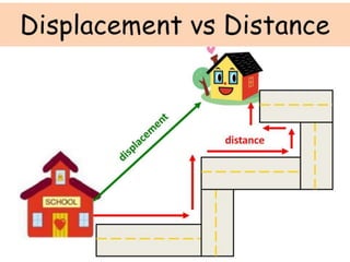 Reference frame and describing motion (distance and displacement) | PPTX