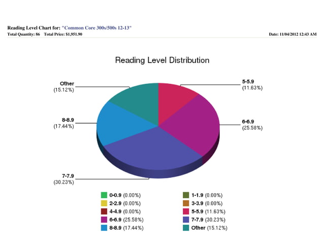 Reference informational text order reading lvl distribution graph | PPT