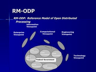 Reference model for devolution in e governance | PPT